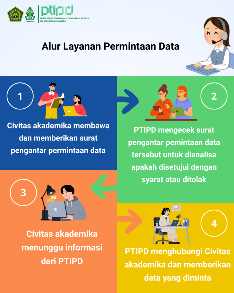 Alur Layanan – Permintaan Data – PTIPD